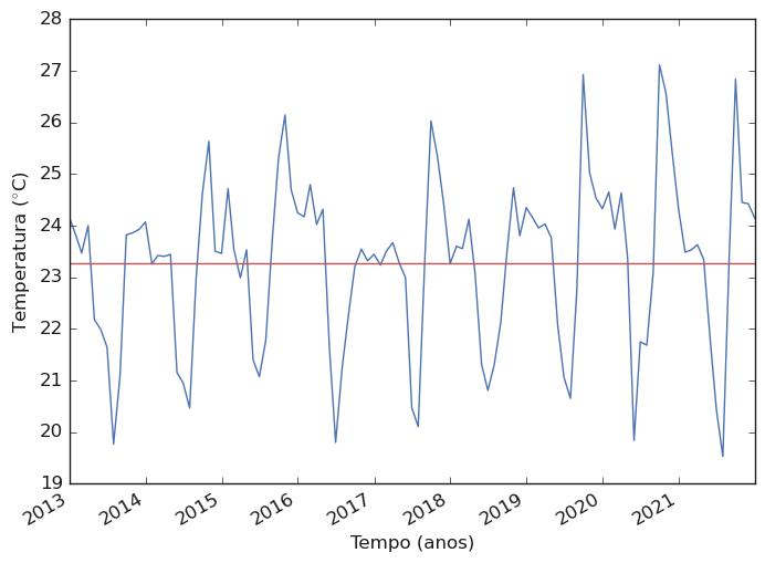 Gráficos do Município de Costa Rica