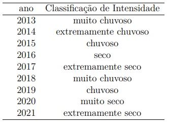 Gráficos do Município de Costa Rica